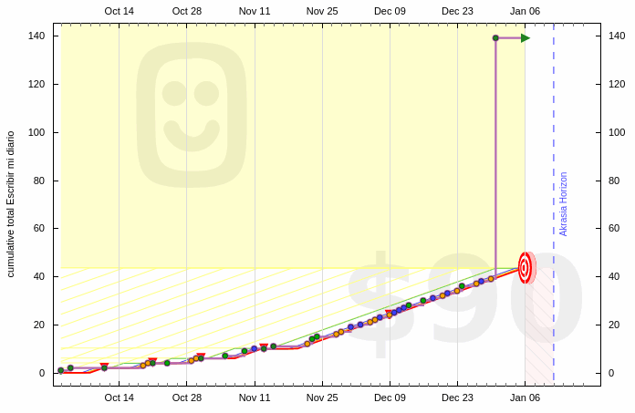 escribirmidiario – wolfresendiz – beeminder