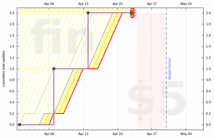arn-update – narthur – beeminder