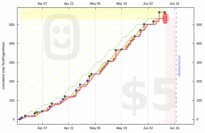 worktechpages – linux535 – beeminder