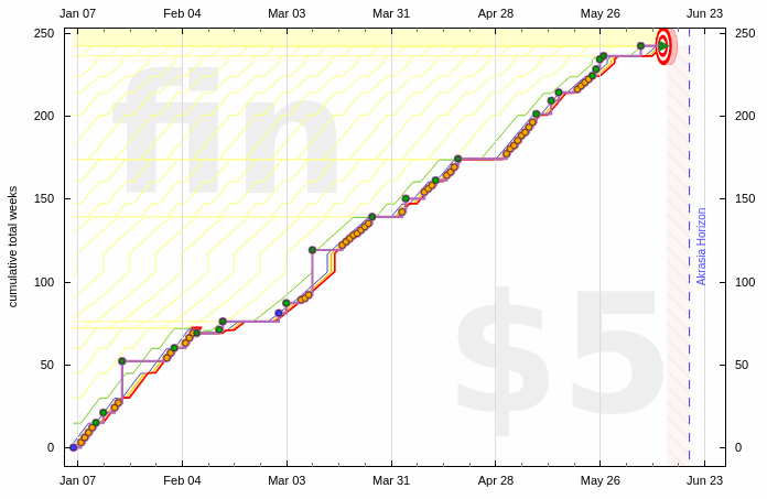 rankdata – dprianti3 – beeminder