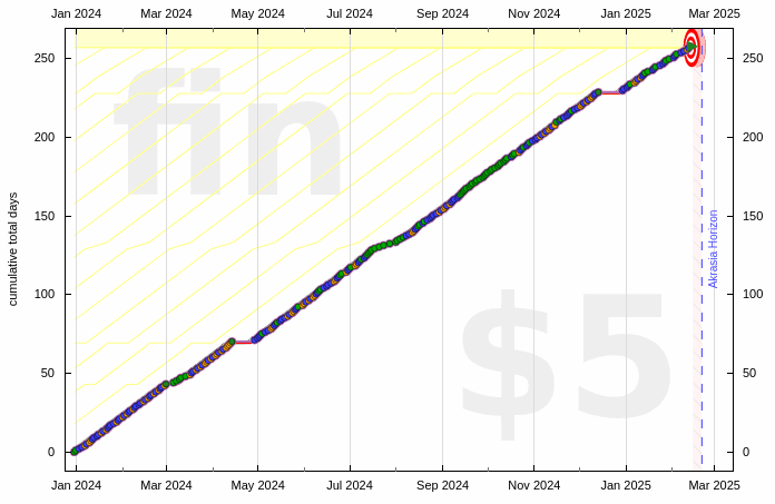 teetotaling-days – poisson – beeminder