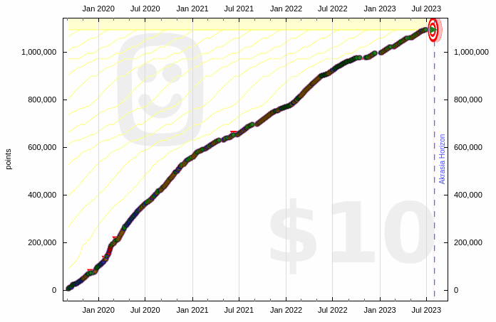 clozemaster – gbear605 – beeminder
