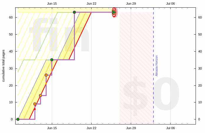 futureinnovreads – dprianti3 – beeminder