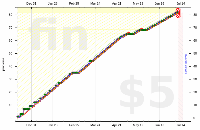 euler – charlieachieves – beeminder