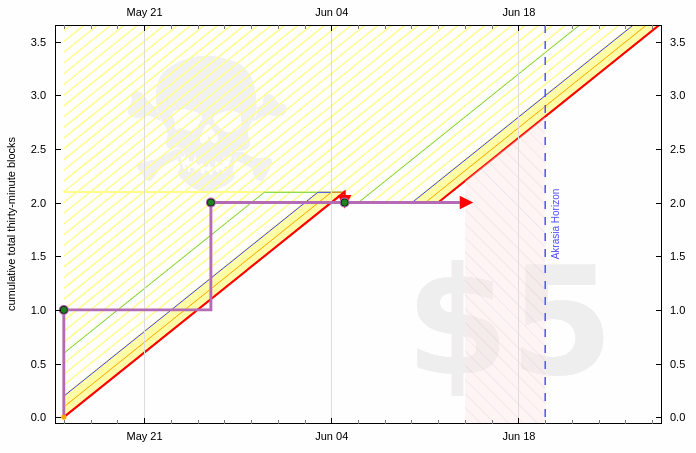 clean-blocks – narthur – beeminder