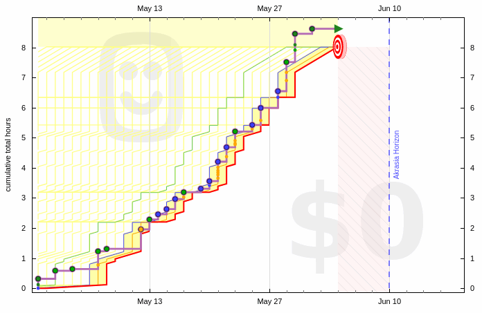 reading-time – pds – beeminder