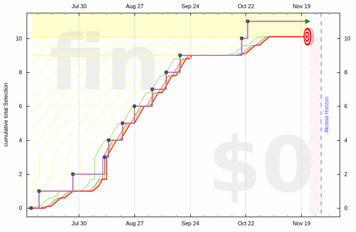 nortonwr – dprianti3 – beeminder