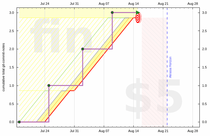 git-commit-notes – spearfish4400 – beeminder