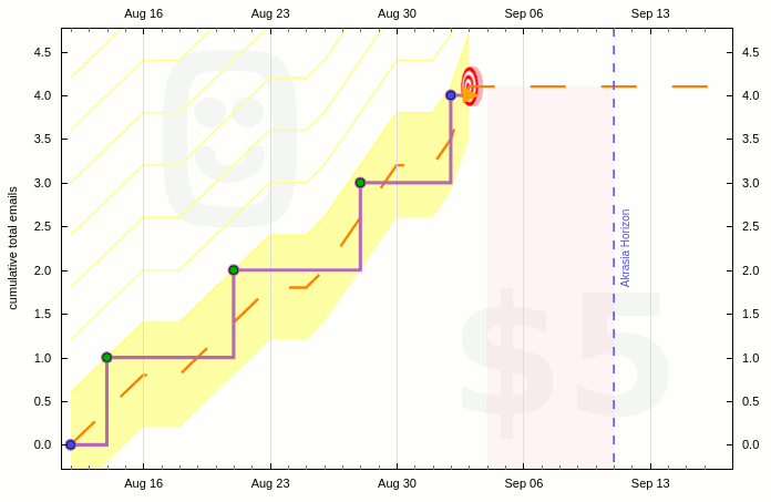 c-message – narthur – beeminder
